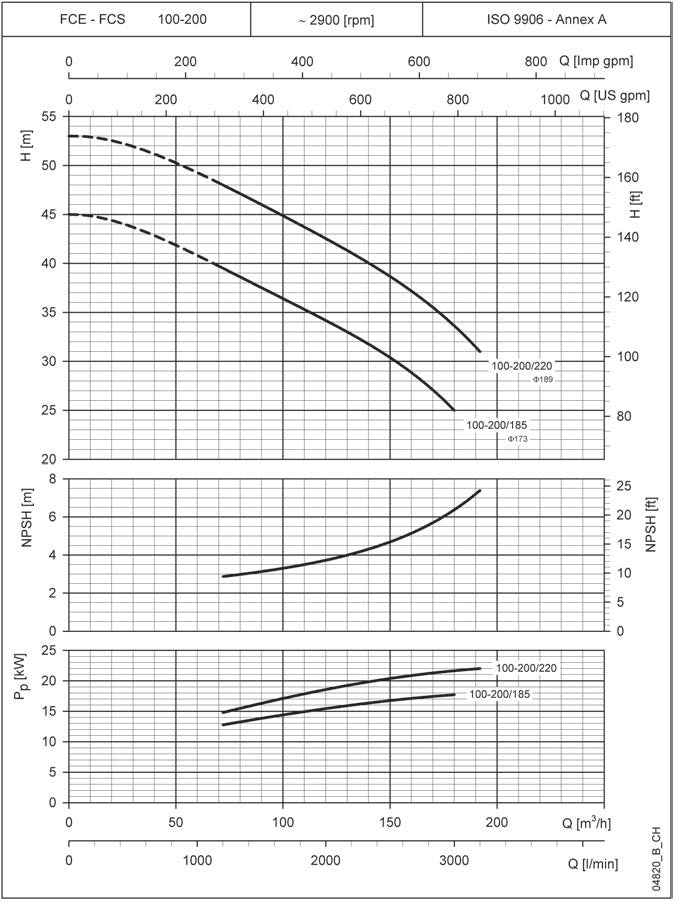 LOWARA Inline-Kreiselpumpe FCE 100-200/185/P – Solarics GmbH